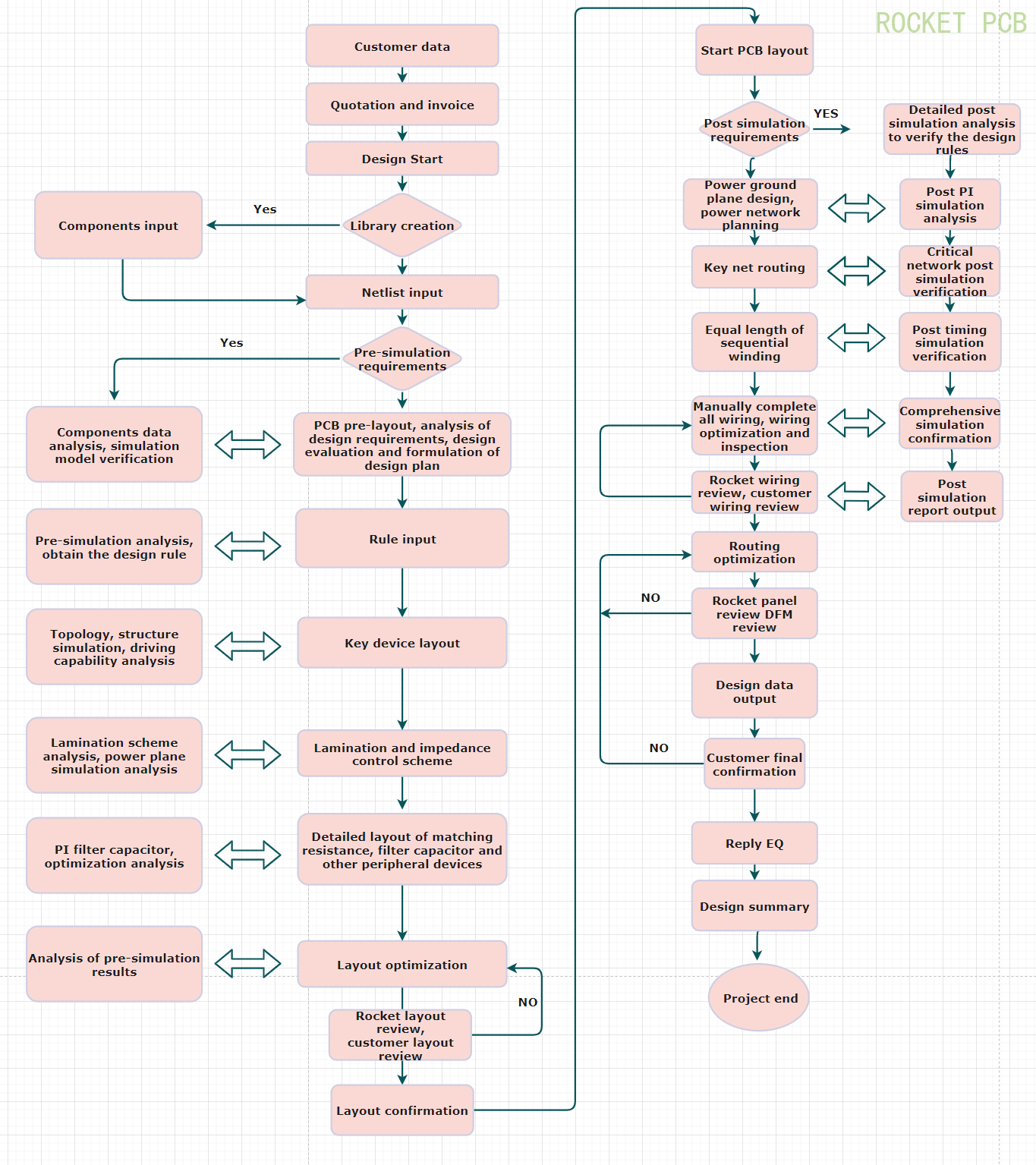 Pcb Design Service Turnkey PCB design-Rocket Pcb